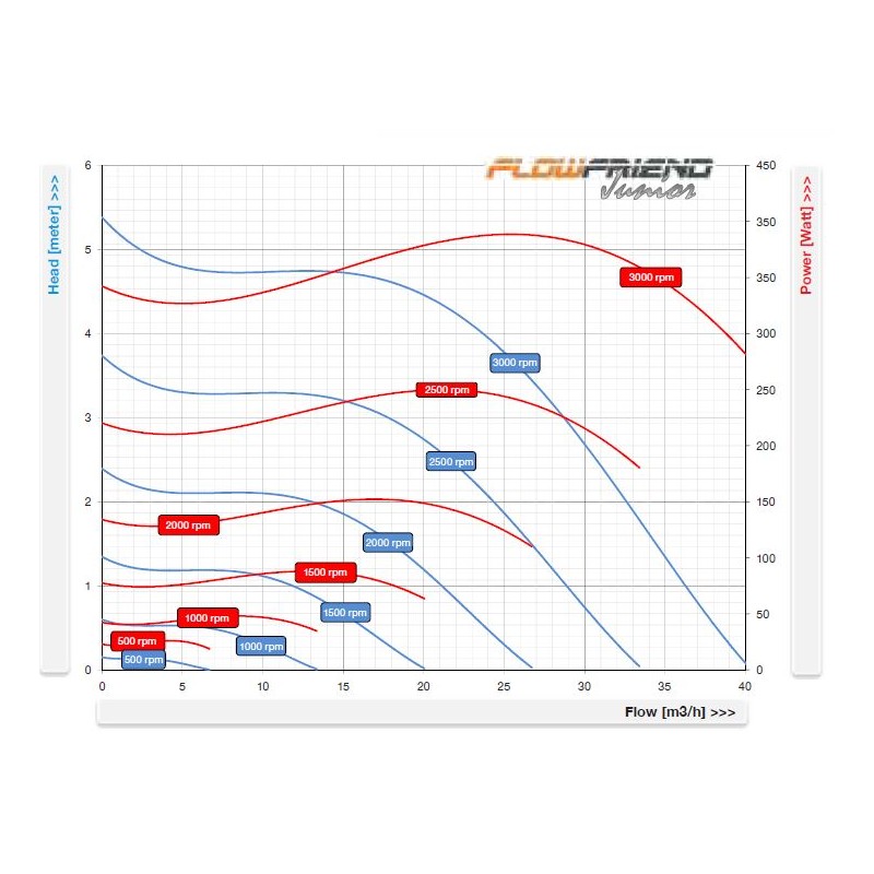 FlowFriend Junior (0-40m3)